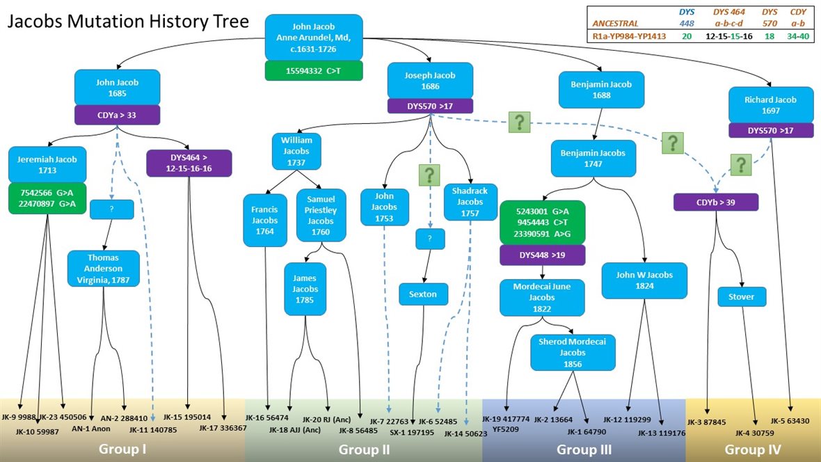 Jacob Surname YDNA Project - Activity Feed | FamilyTreeDNA