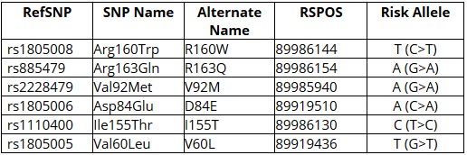 Red Hair Variants - Activity Feed | FamilyTreeDNA