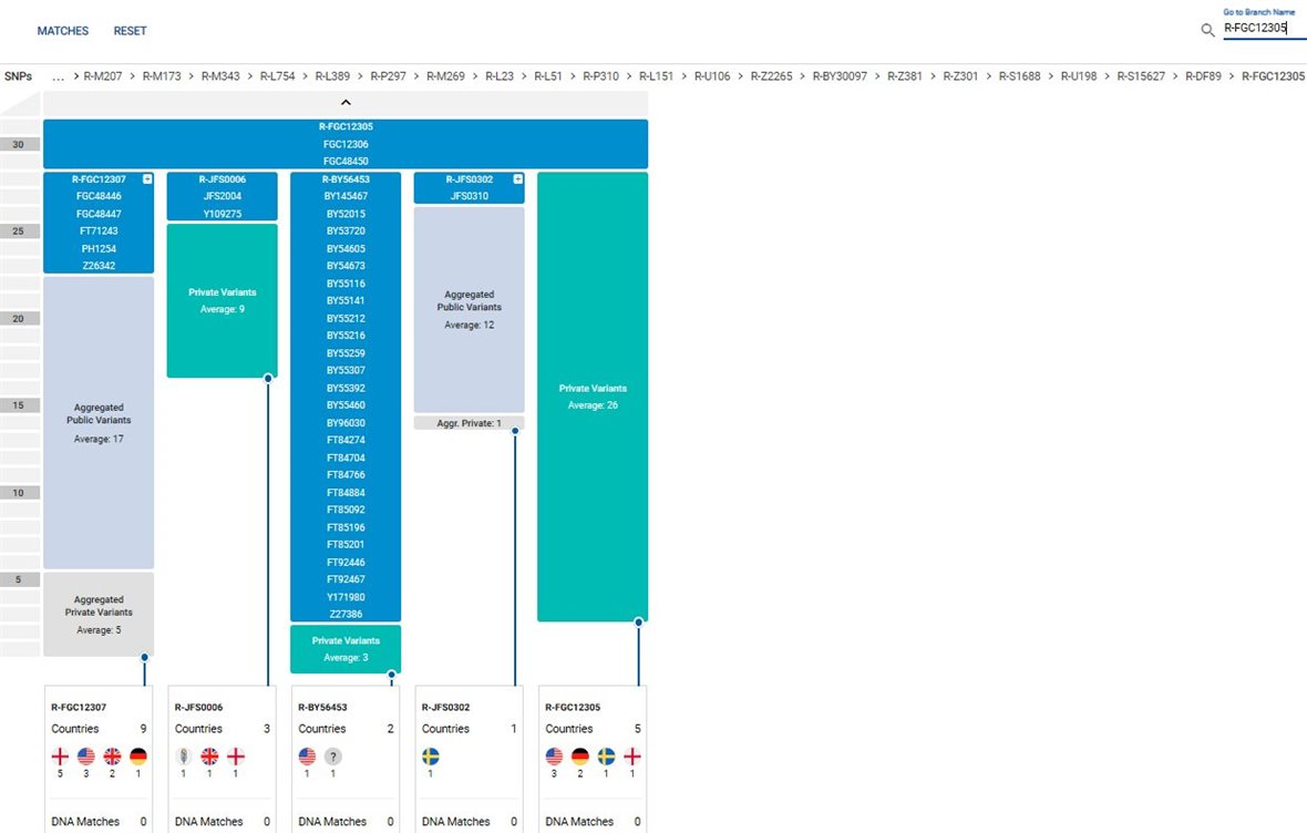 Porter - Activity Feed | FamilyTreeDNA