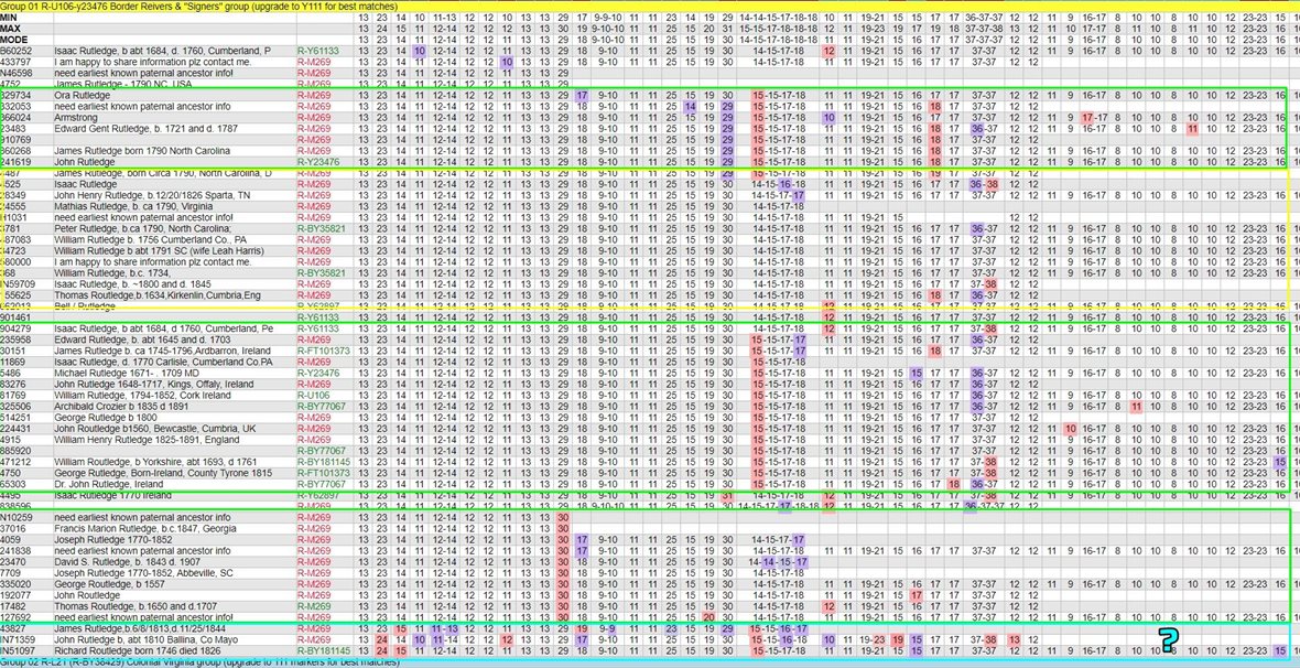 Rutledge/Routledge - Activity Feed | FamilyTreeDNA