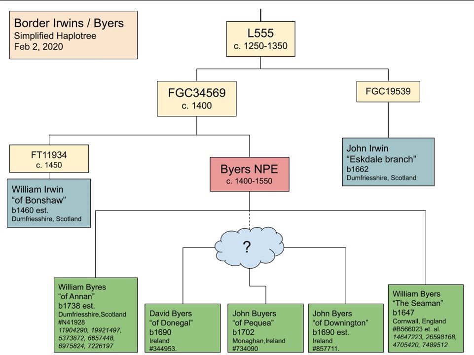 Byers - Activity Feed | FamilyTreeDNA