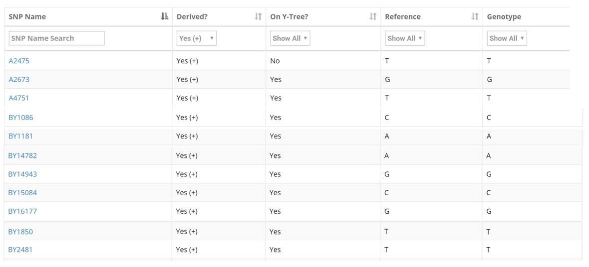 J2a-L24-Y-DNA - Activity Feed | FamilyTreeDNA