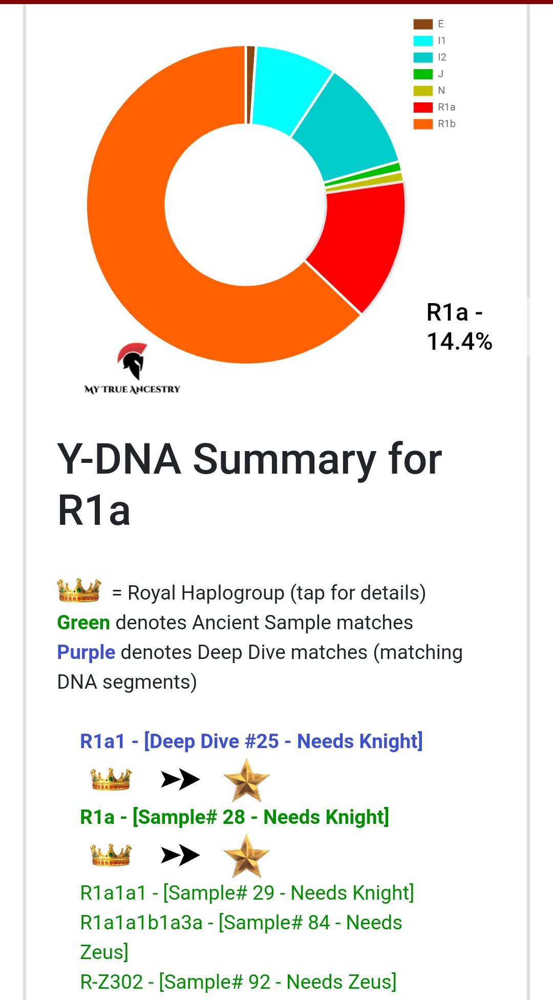 Sinclair DNA Study - Activity Feed | FamilyTreeDNA