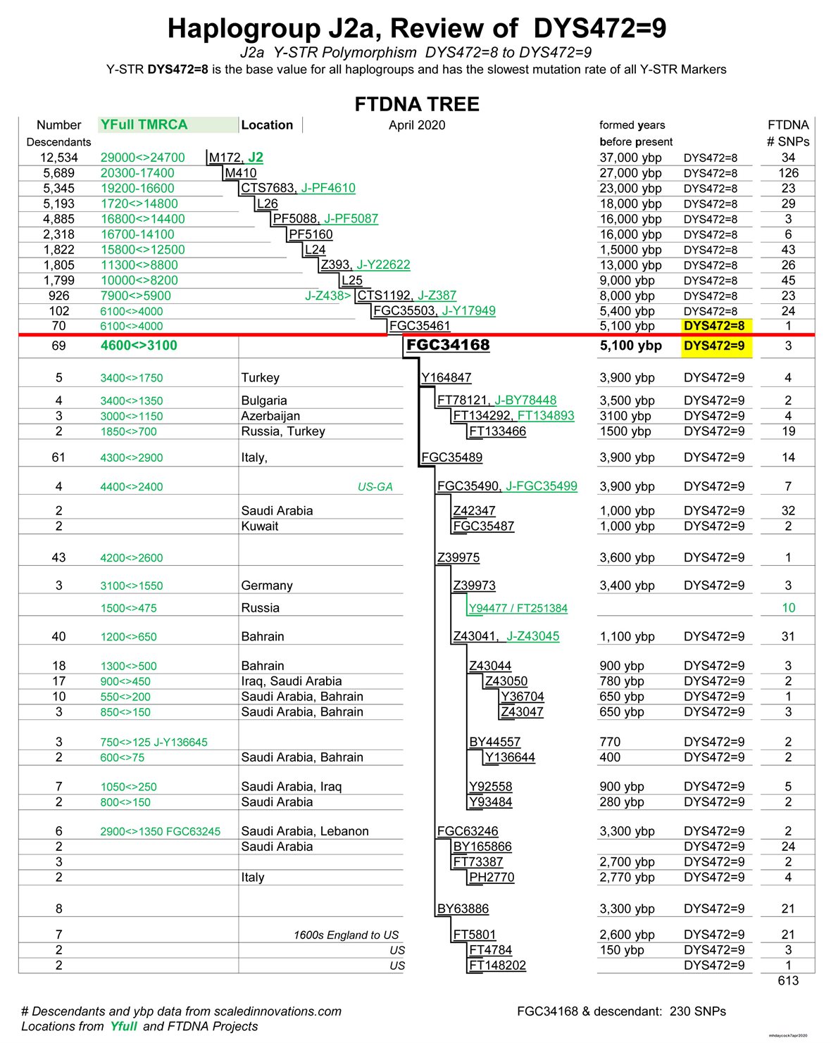 J2a-L24-Y-DNA - Activity Feed | FamilyTreeDNA