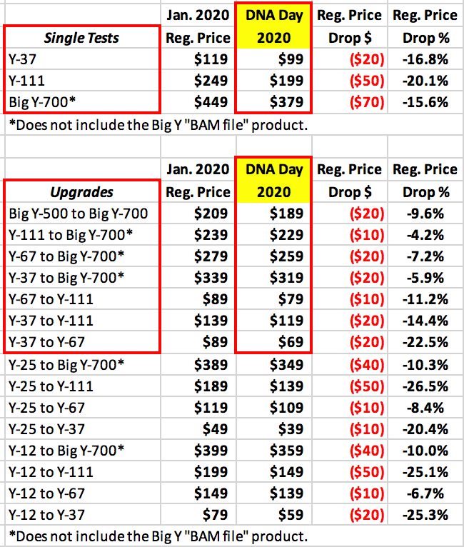 Sinclair DNA Study - Activity Feed | FamilyTreeDNA