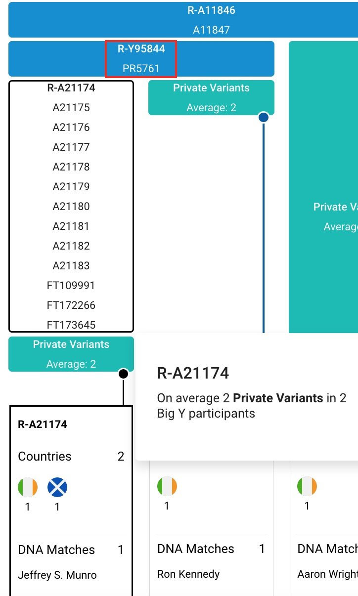 Munro Project - Activity Feed | FamilyTreeDNA