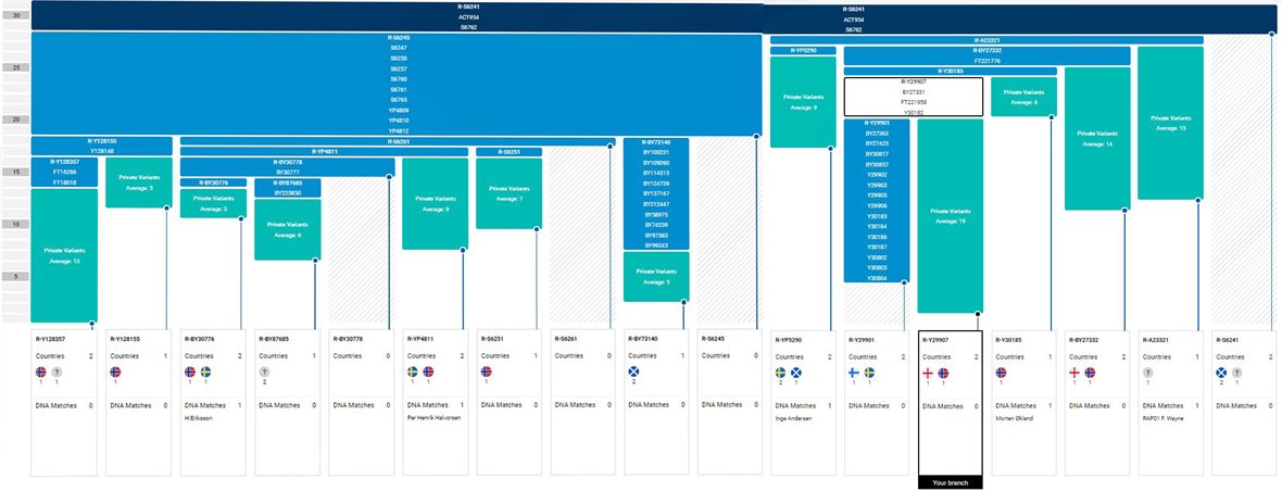 R1a Project - Activity Feed | FamilyTreeDNA