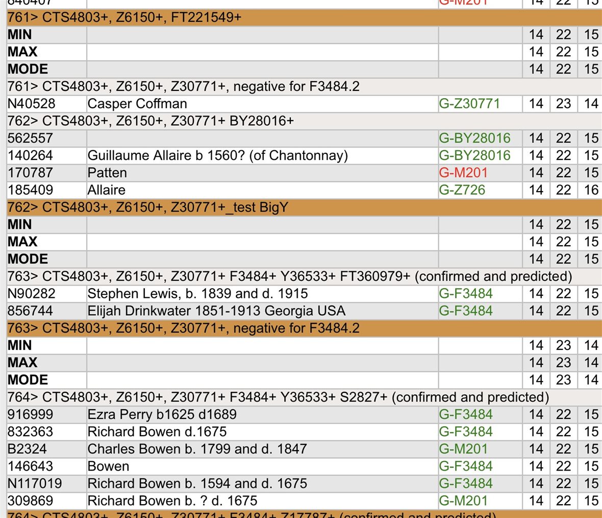 G-L497 Y-DNA - Activity Feed | FamilyTreeDNA