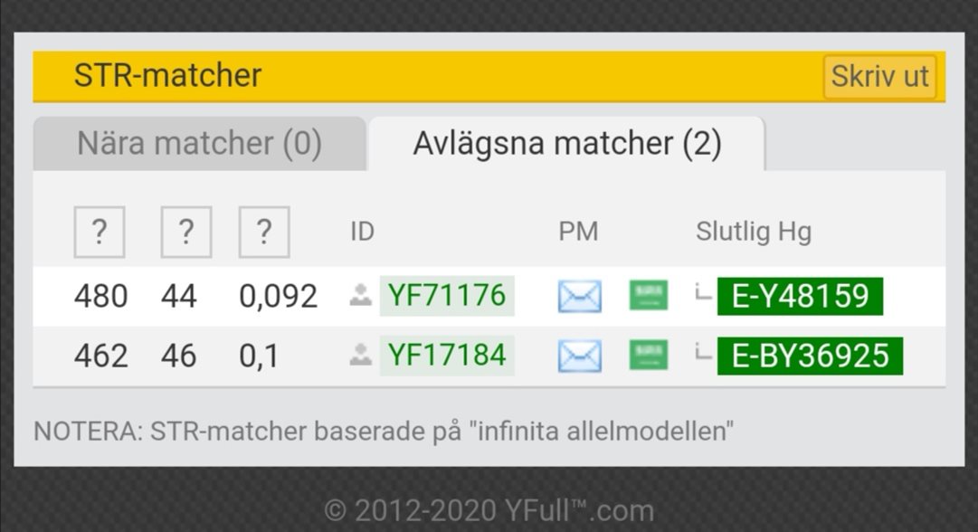 E-M35_Project - Activity Feed | FamilyTreeDNA